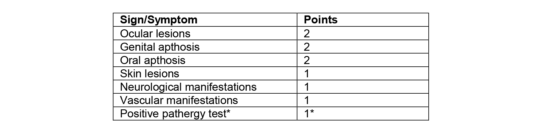 How is Behçet's diagnosed?